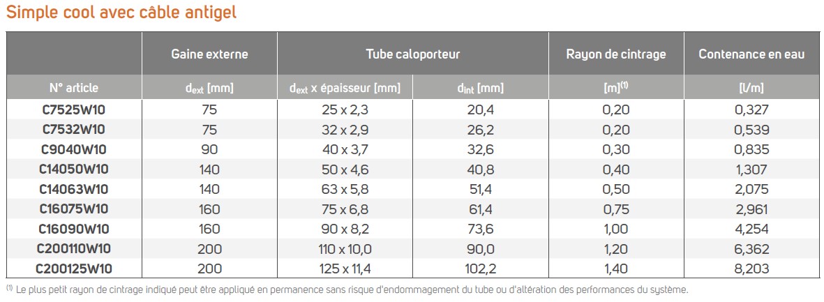 Tube isolé enterré, Terrendis, eau froide sanitaire + câble chauffant